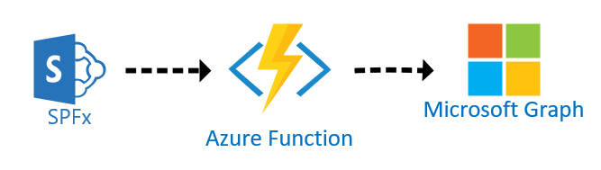 Vardhaman Deshpande: SPFx: Calling Microsoft Graph API from an AAD ...