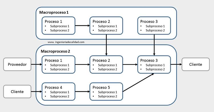 Mapa de interaccion y secuencia de procesos (MISP) | Sub-division de ...