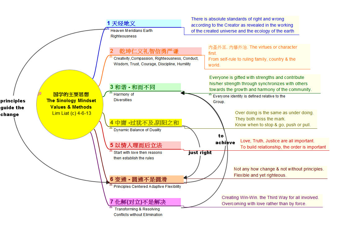 Mind Value: The Essence of Sinology or Chinese Mindset - The Values ...