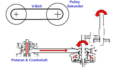 Mengenal CVT Pada Motor Matic Dan Cara Kerjanya - Otosigna99