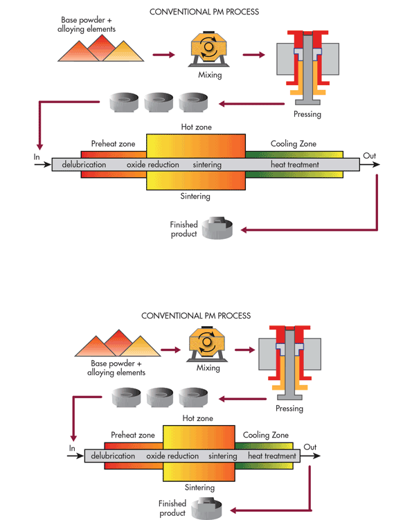 Types of Powder-Metallurgy Processes