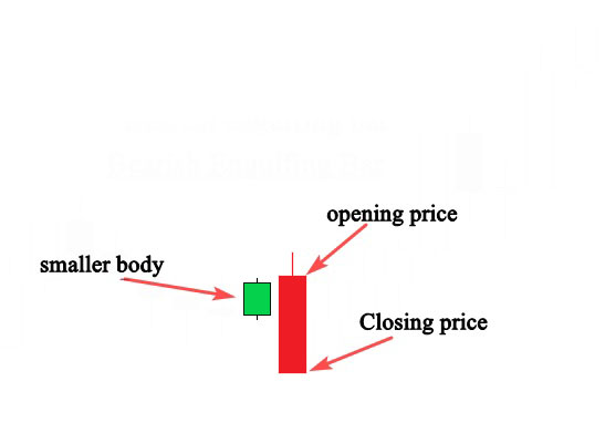 The Engulfing Bar Candlestick Pattern - Binary Option Trading Details In BD