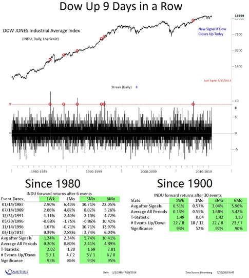JustSignals: Dow's 9 day winning streak