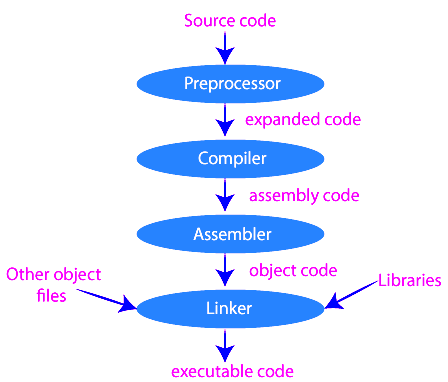 The correct place for easy learning....: Compilation process