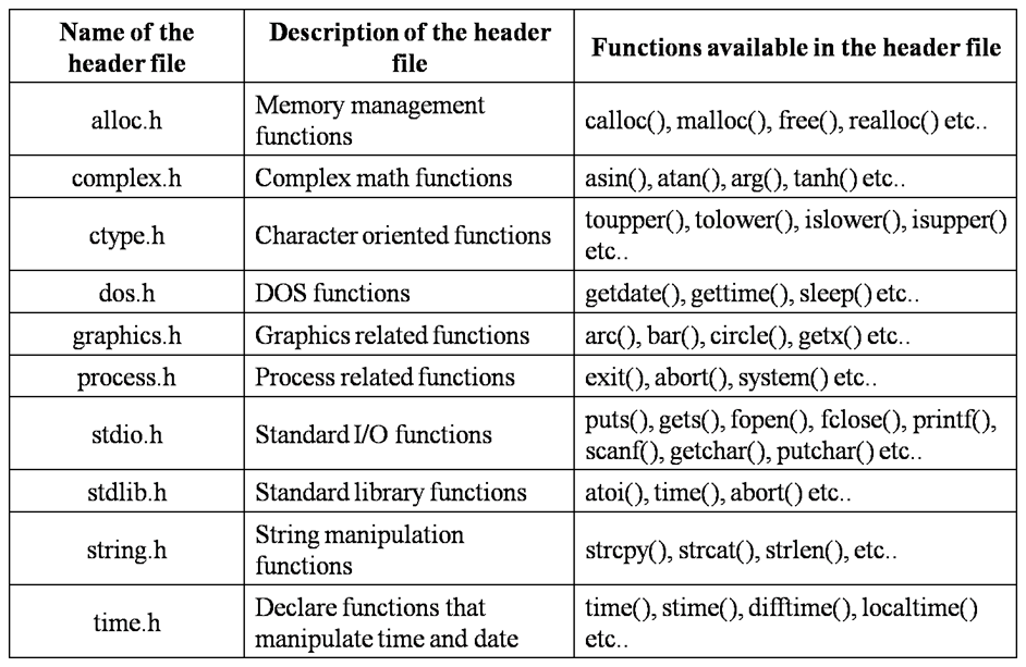 C Tutorial With Examples