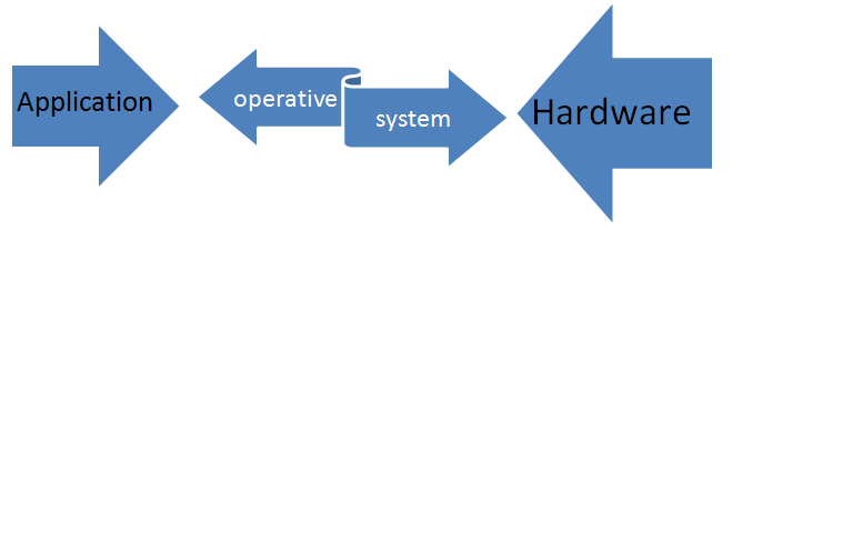 Computer Fundamentals Ii F The Relationship Between An Application