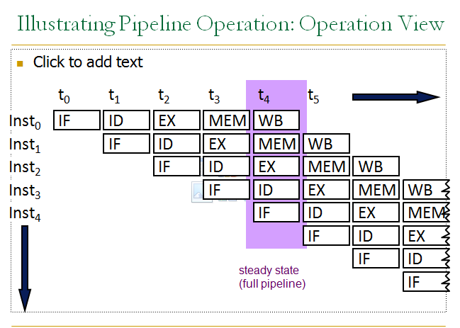 Best Notes For students: What is Pipelining in Computer Architecture?