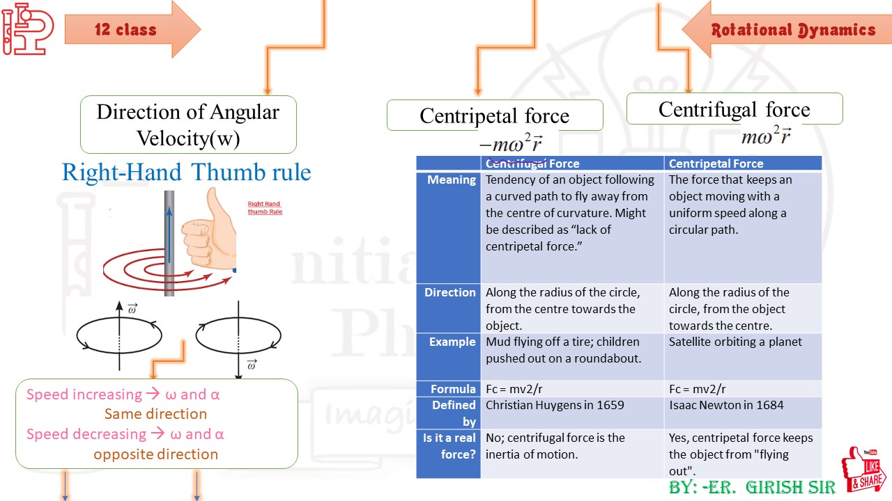 Mind Map - CIRCULAR MOTION - INITIATION OF PHYSICS