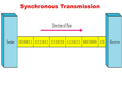 What is Data Transmission ? What are the Types Of Data Transmission ...