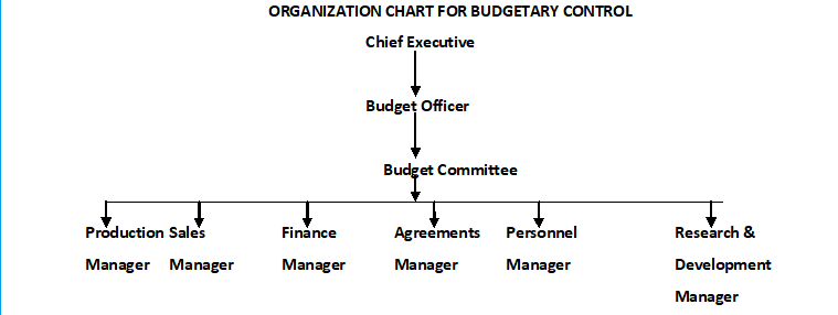 Budget and Budgetary Control Notes | Management Accounting Notes