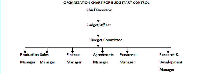 Budget and Budgetary Control Notes | Management Accounting Notes