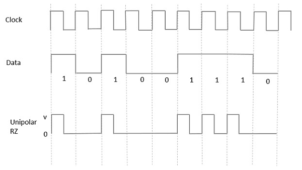 Line Coding And Types