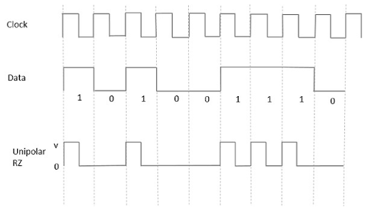 Line Coding And Types