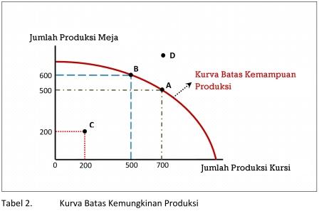 Terbaru 29+ Kurva Kemungkinan Produksi