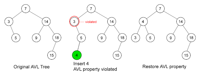 Data Structure: AVL Tree Data Structure: AVL Tree