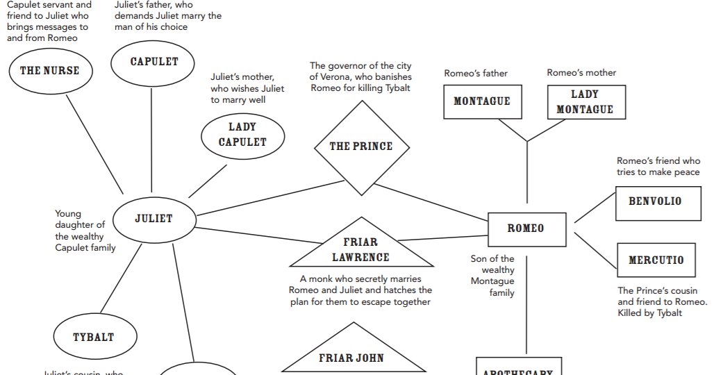 Romeo and Juliet Character Map