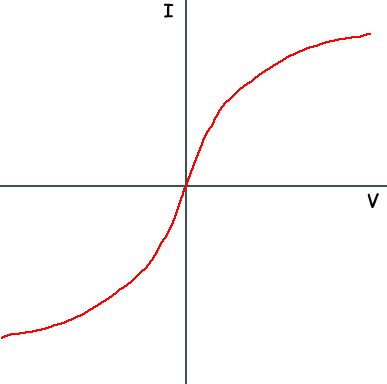 theory2learn-: Ohmic Conductors and Non-Ohmic Conductors