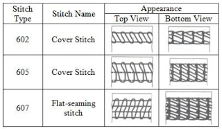 Stitch Classification - Different Types of Stitches Used in Garment Making