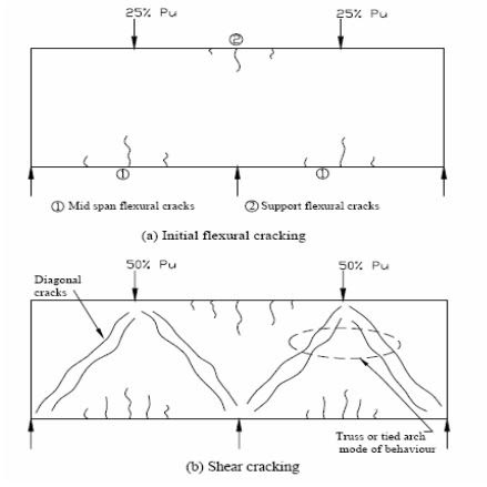 Introduction To Deep Beams