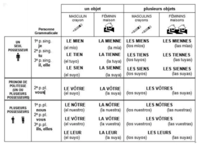 Les pronoms possessifs - Français Catón