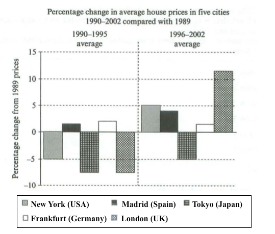 Ielts Blog Ielts Writing Task 1 By Simon Bar Chart House Prices