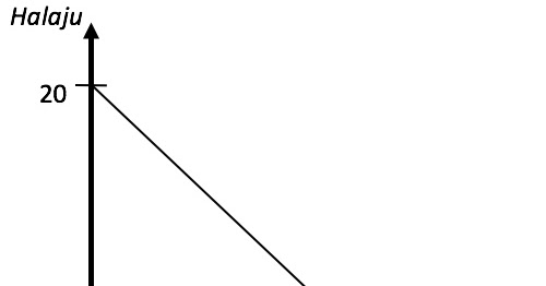 PHYSICS Problems And Solutions / Soalan fizik & penyelesaian: Sesaran ...