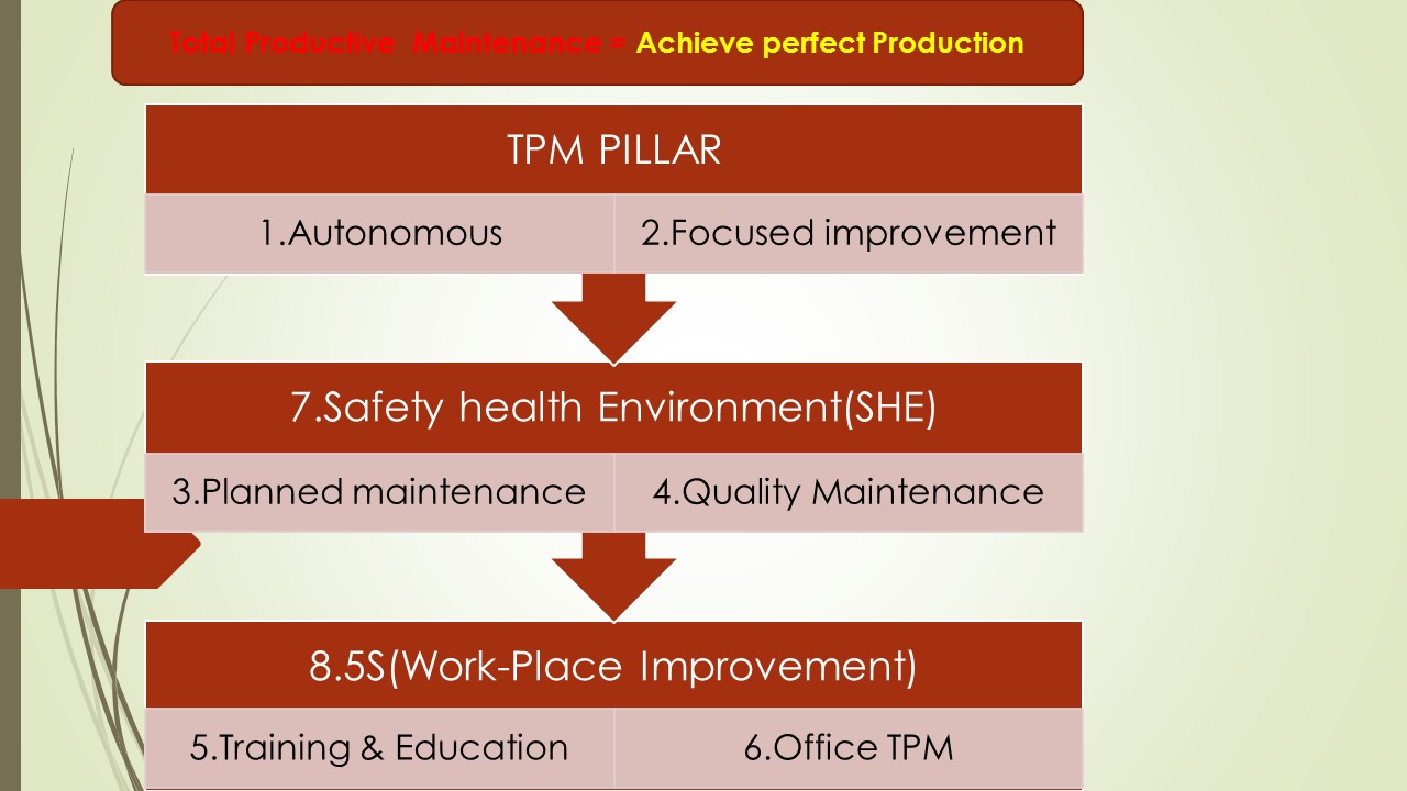 hike in salary Total Productive Maintenance(TPM) 8 Pillars Explained
