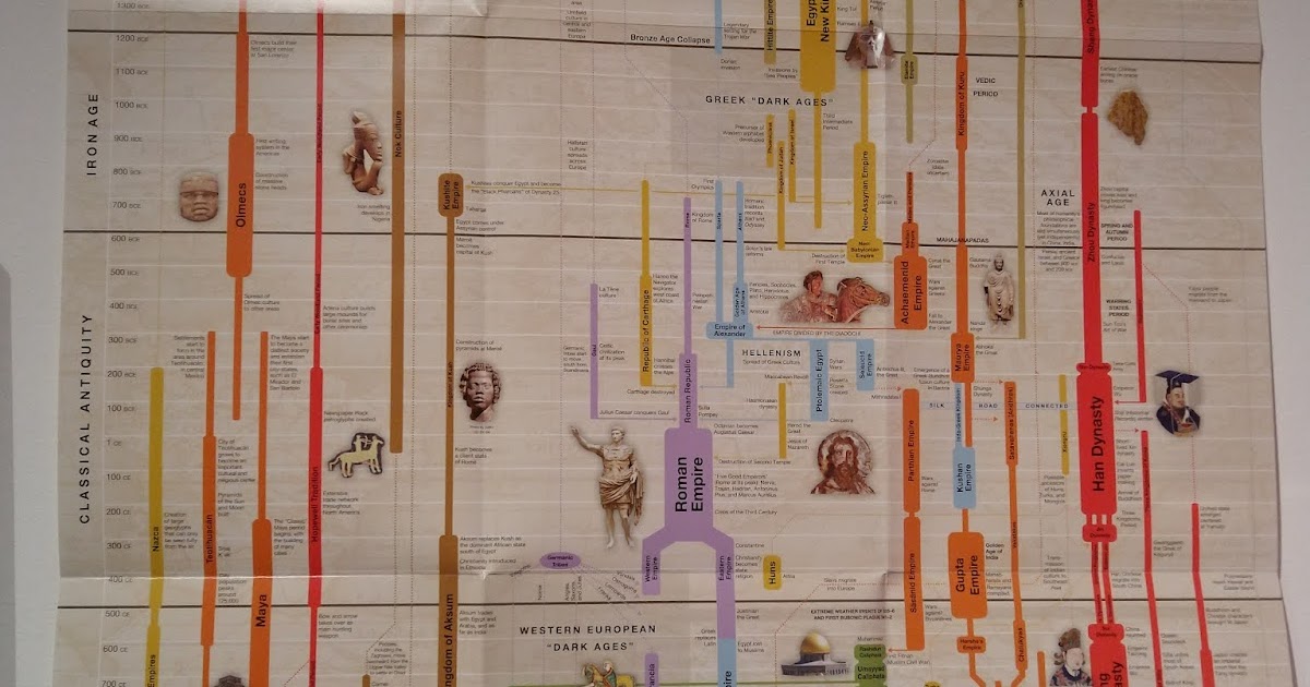 Timeline of World History - A beautiful informative Book / Poster from ...