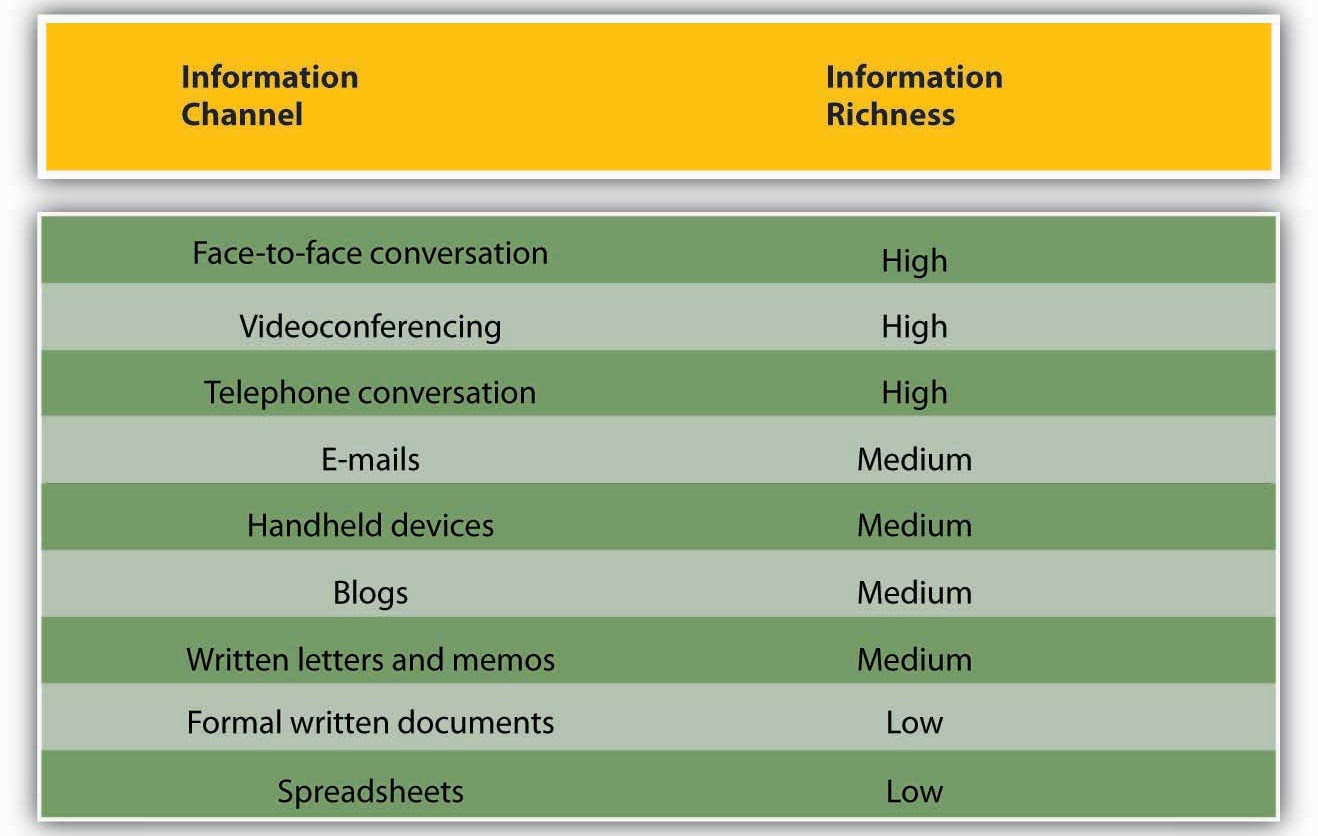 Delivery Channels Within Organizations