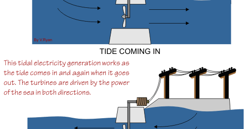 Four Methods Of Tidal Power Generation | Green Mechanic