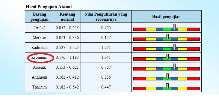Bagaimana cara mengecek kromium dengan menggunakan alat yang sangat ...