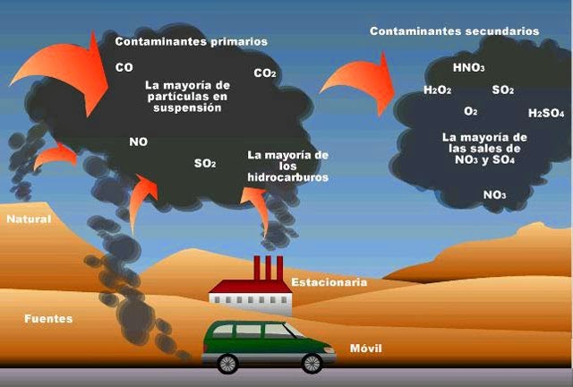 Polución Ambiental: Definición De Polución