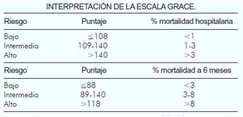 MEDICINA: Escala de GRACE