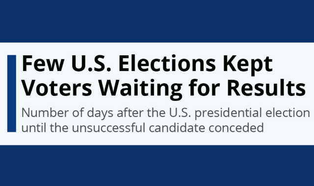 An Overview of U.S. Elections: Number of Days Till the Final Result # ...