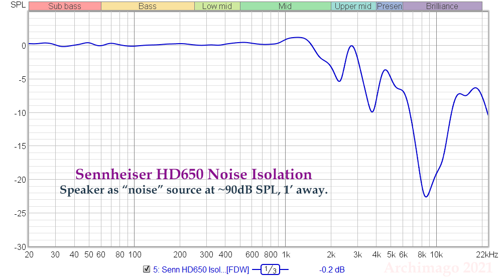 Archimago's Musings: MEASUREMENTS: Sennheiser HD650 (~2010-2012) and ...