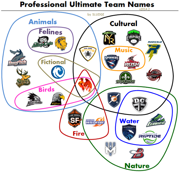 Sludge Output: Categorizing Pro Ultimate Teams Names (2014)