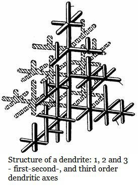 EDUCATION BLOG: DENDRITIC SOLIDIFICATION