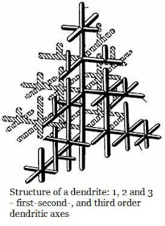 EDUCATION BLOG: DENDRITIC SOLIDIFICATION