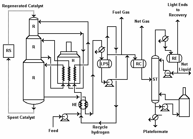 Catalytic Reforming ~ Refiner's Notes