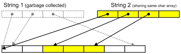 Alexey Ragozin: Java tricks, reducing memory consumption