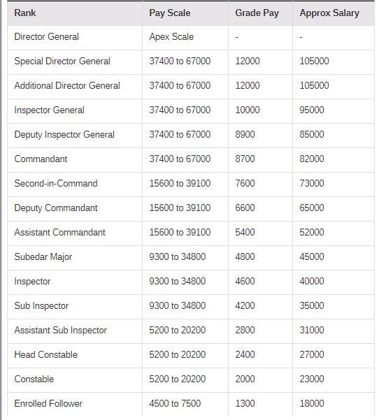 BSF Payslip 2020 | BSF Jawan, Constable| SI Pay in Hand | After 7th Pay ...