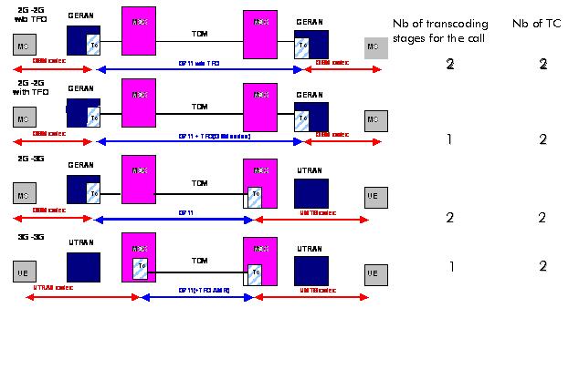 The Telecom Protocols