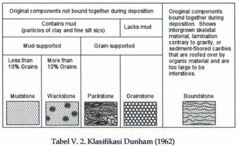 RANGKUMAN KLASIFIKASI KARBONAT MENURUT FOLK (1959), DUNHAM (1962) SERTA ...
