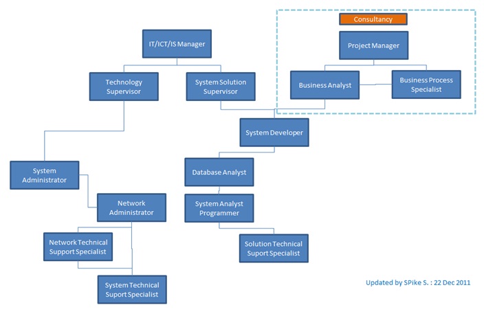 IT Manager ทำอะไร ? / IT Manager jobs / IT Management jobs