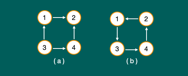 Introduction to Strongly connected components and how to find them ...