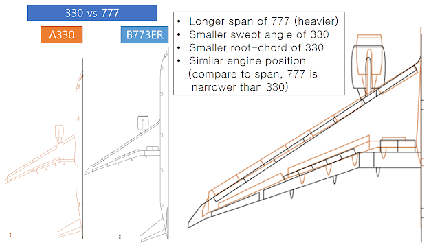 JaeSan's Aeronautics: Comparison of Airliner's Wing plan-form