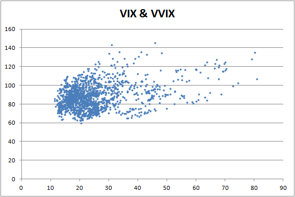 Volatility Futures & Options: VIX / VVIX Divergence