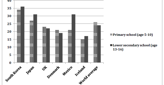 The graph below shows the average class size in six countries and ...