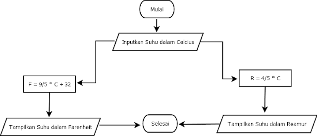 Contoh dan Macam-Macam Algoritma Beserta Flowchart