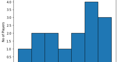 Data Visualization (3 Marks Questions) - CBSE CS and IP
